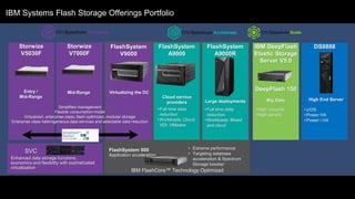 IBM Storage for Financial Services Institutions (1Q 2017) | PPT