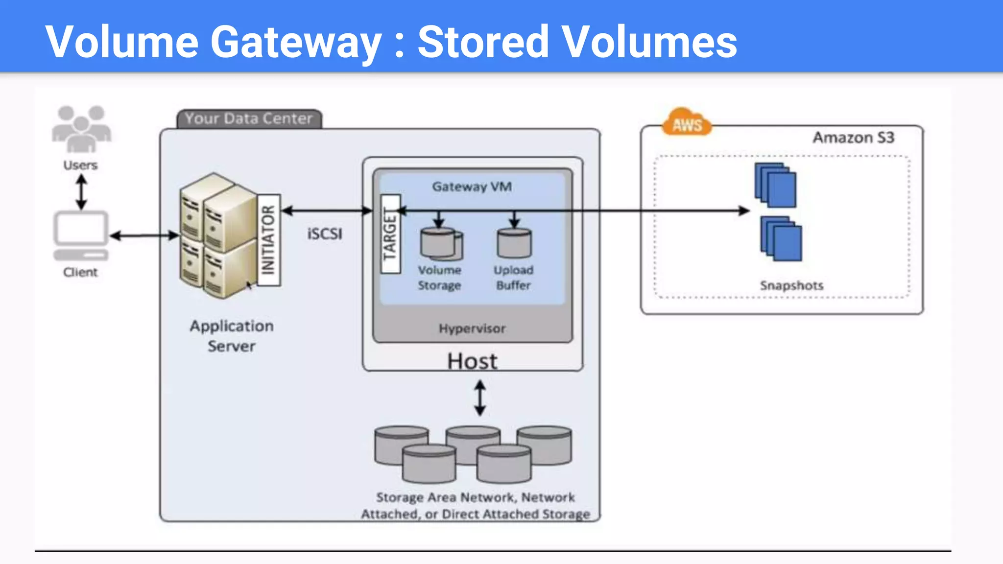 AWS Storage Gateway | PPTX