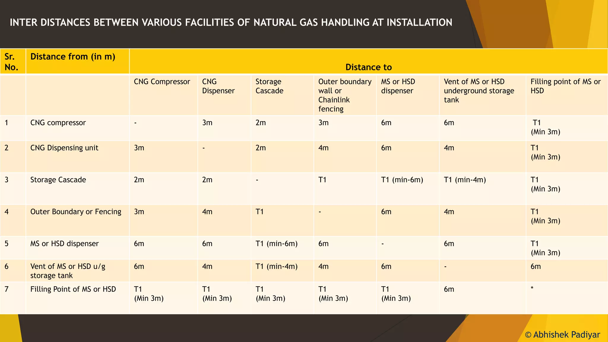 Guidelines for storage Handling and Dispensing of CNG.pptx