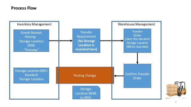 Storage location control in SAP WM