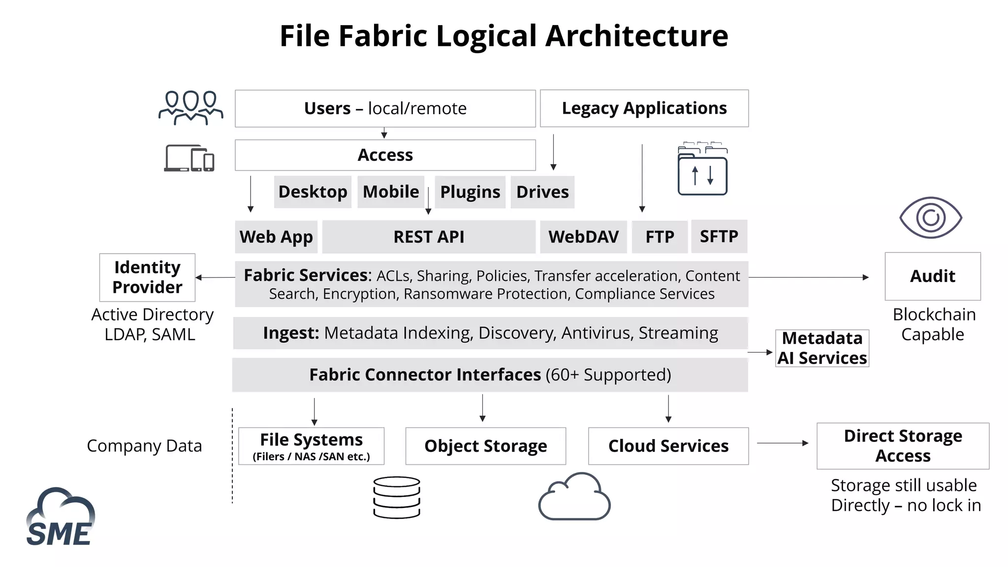 Storage Made Easy - File Fabric Use Cases | PPT