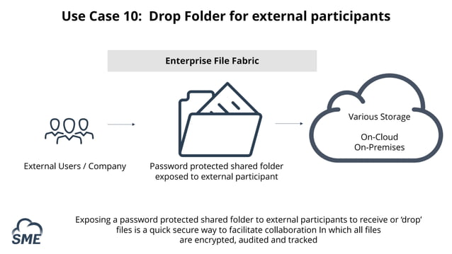 Storage Made Easy - File Fabric Use Cases | PPT