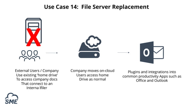 Storage Made Easy - File Fabric Use Cases | PPT