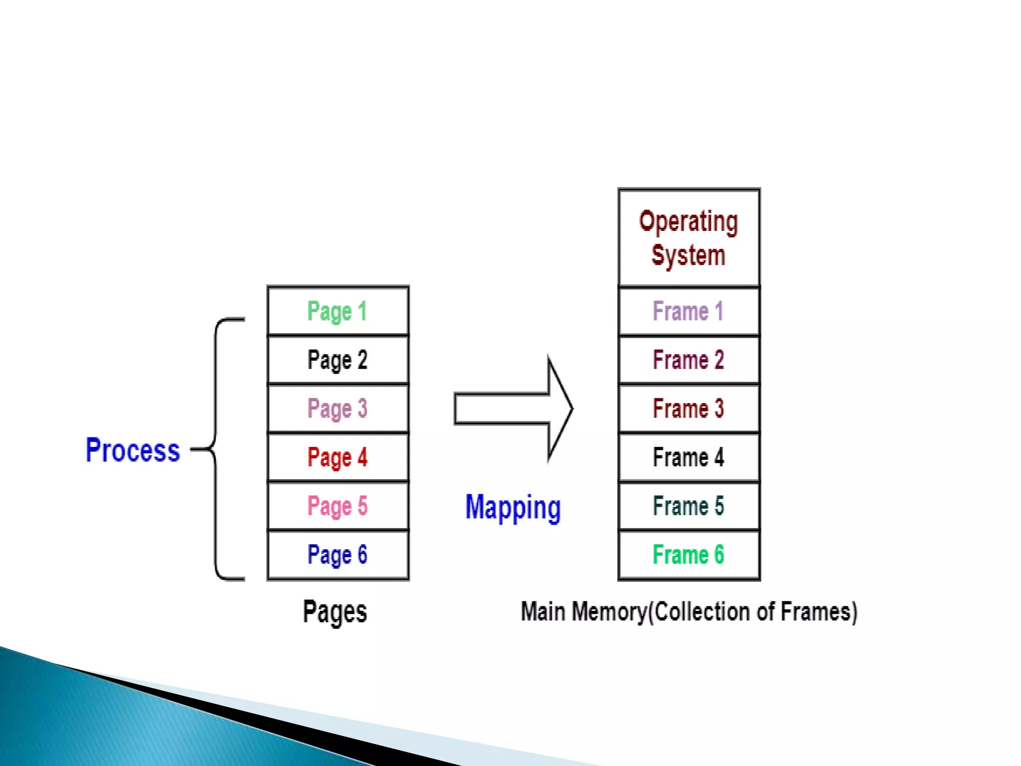 STORAGE MANAGEMENT AND PAGING ALGORITHMS.pptx