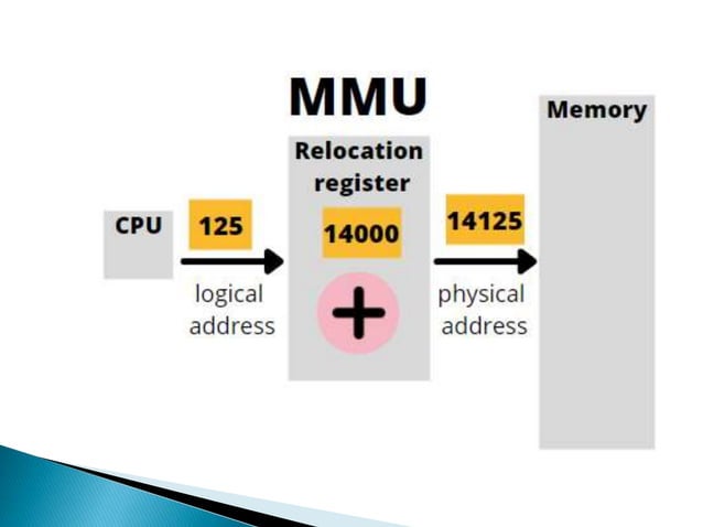 STORAGE MANAGEMENT AND PAGING ALGORITHMS.pptx