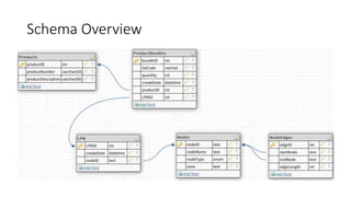 Warehouse Storage Managment System Database Schema | PPTX