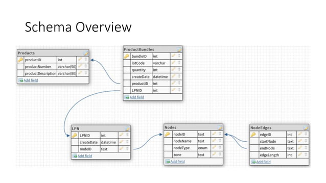 Warehouse Storage Managment System Database Schema | PPTX | Databases ...