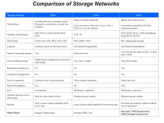 Storage Networks | PPT