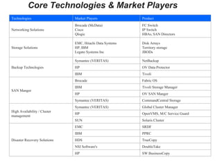 Storage Networks | PPT