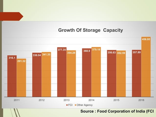 Storage of agriculture comodity ppt | PPTX