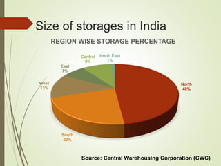 Storage of agriculture comodity ppt | PPTX