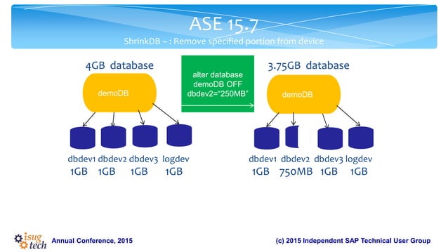 Storage Optimization And Operational Simplicity In Sap Adaptive Server