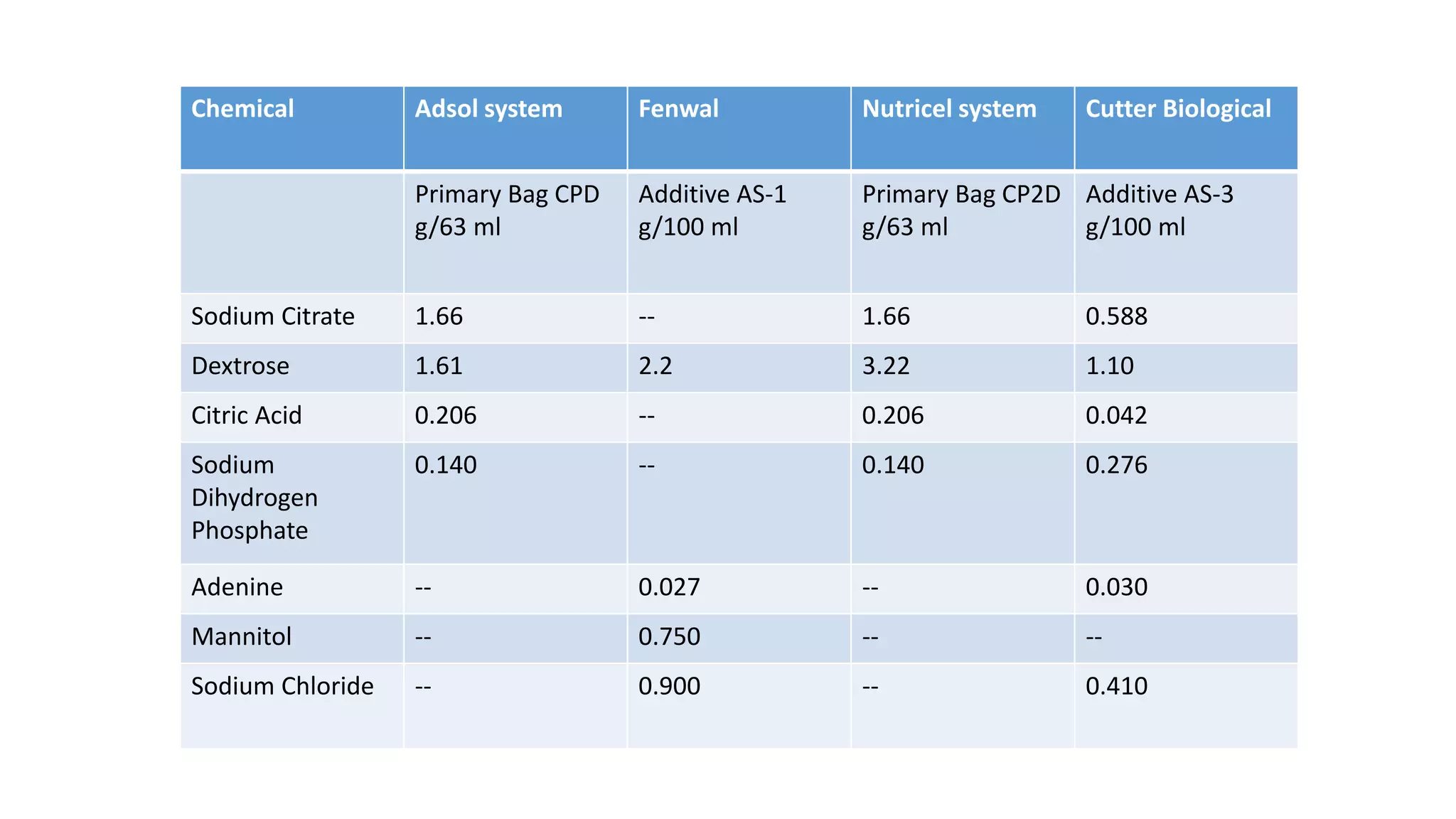 Storage,preservation, and transportation of blood.pptx