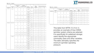 Storage Sprinkler Design.pptx