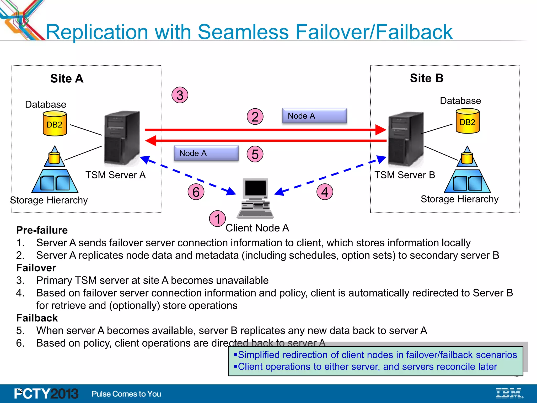 Storage strategy and tsm roadmap | PDF