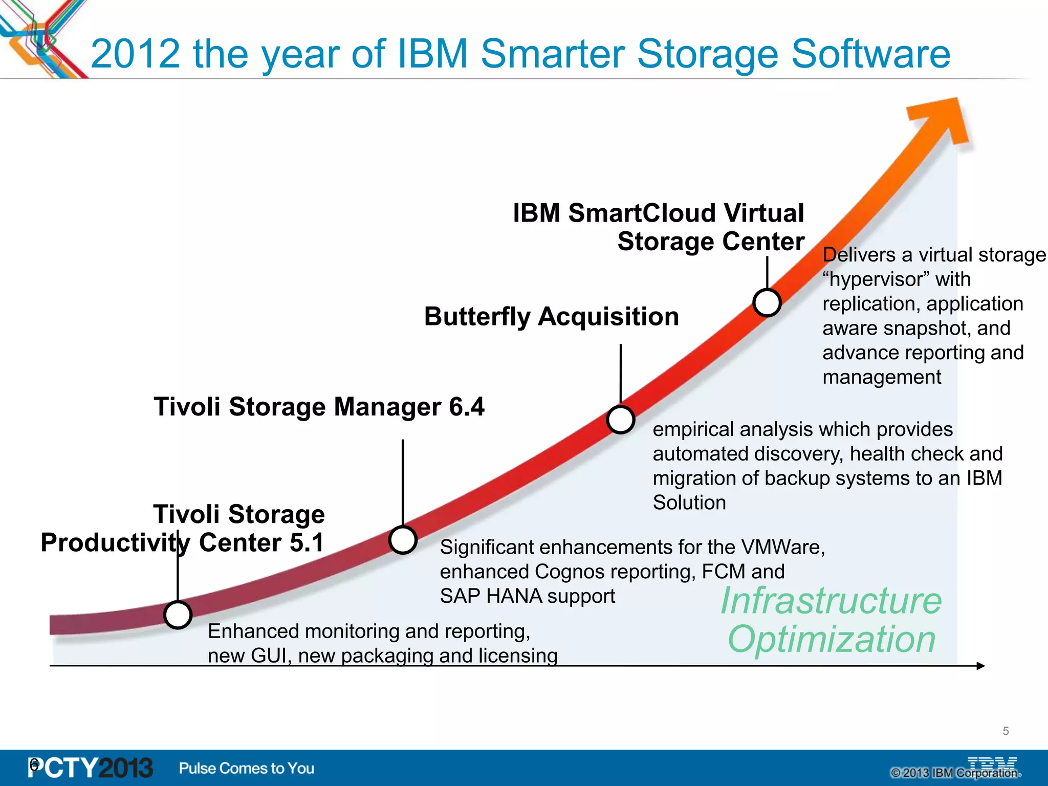 Storage strategy and tsm roadmap | PDF