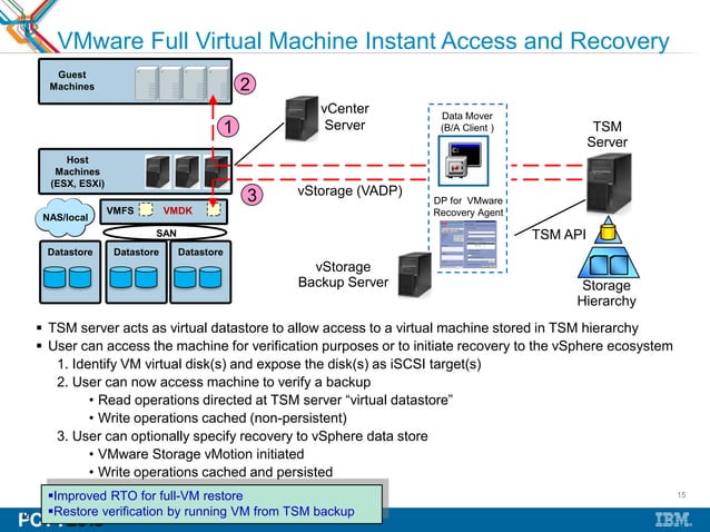 Storage strategy and tsm roadmap | PPT