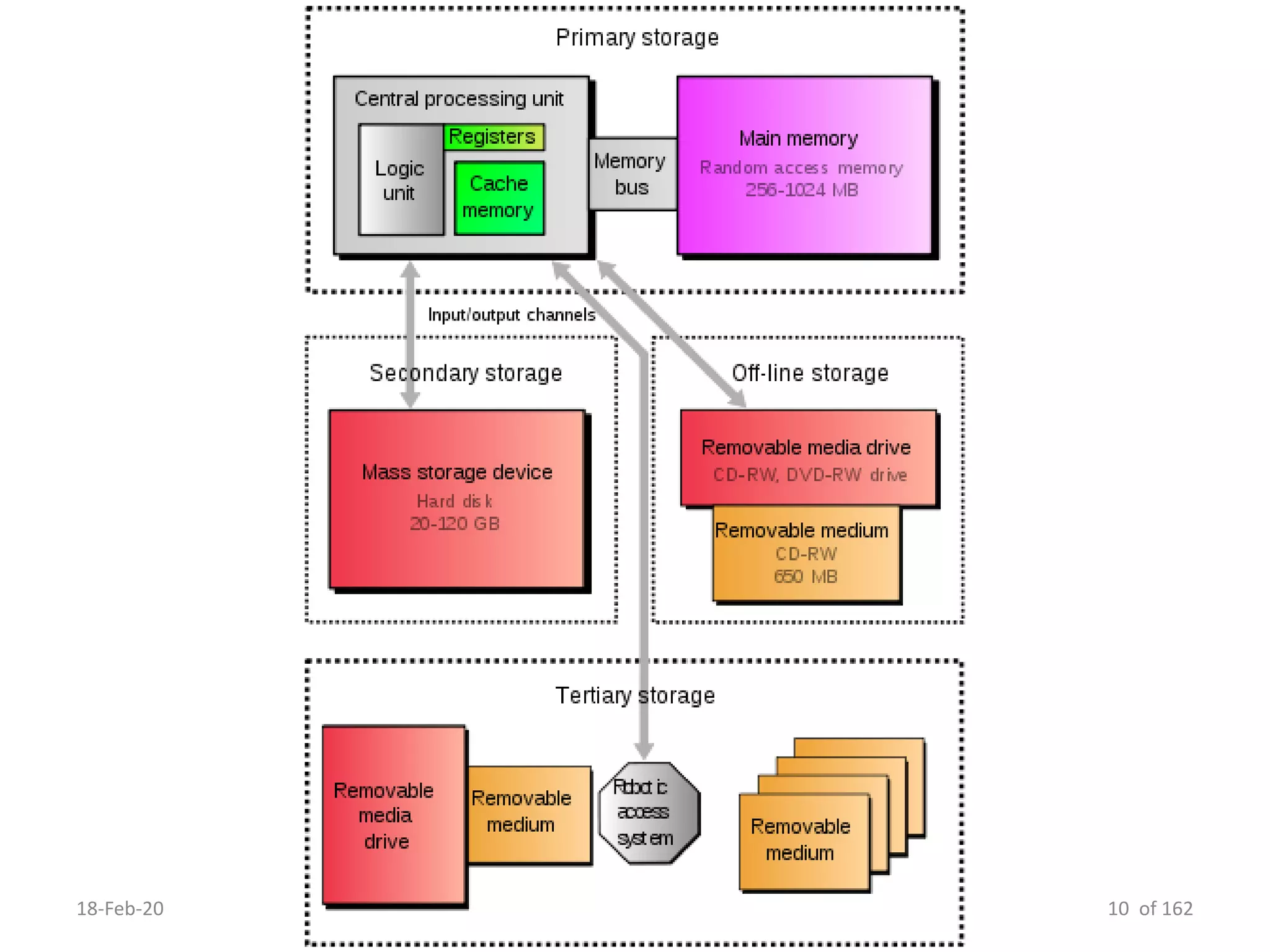 Storage system architecture | PDF
