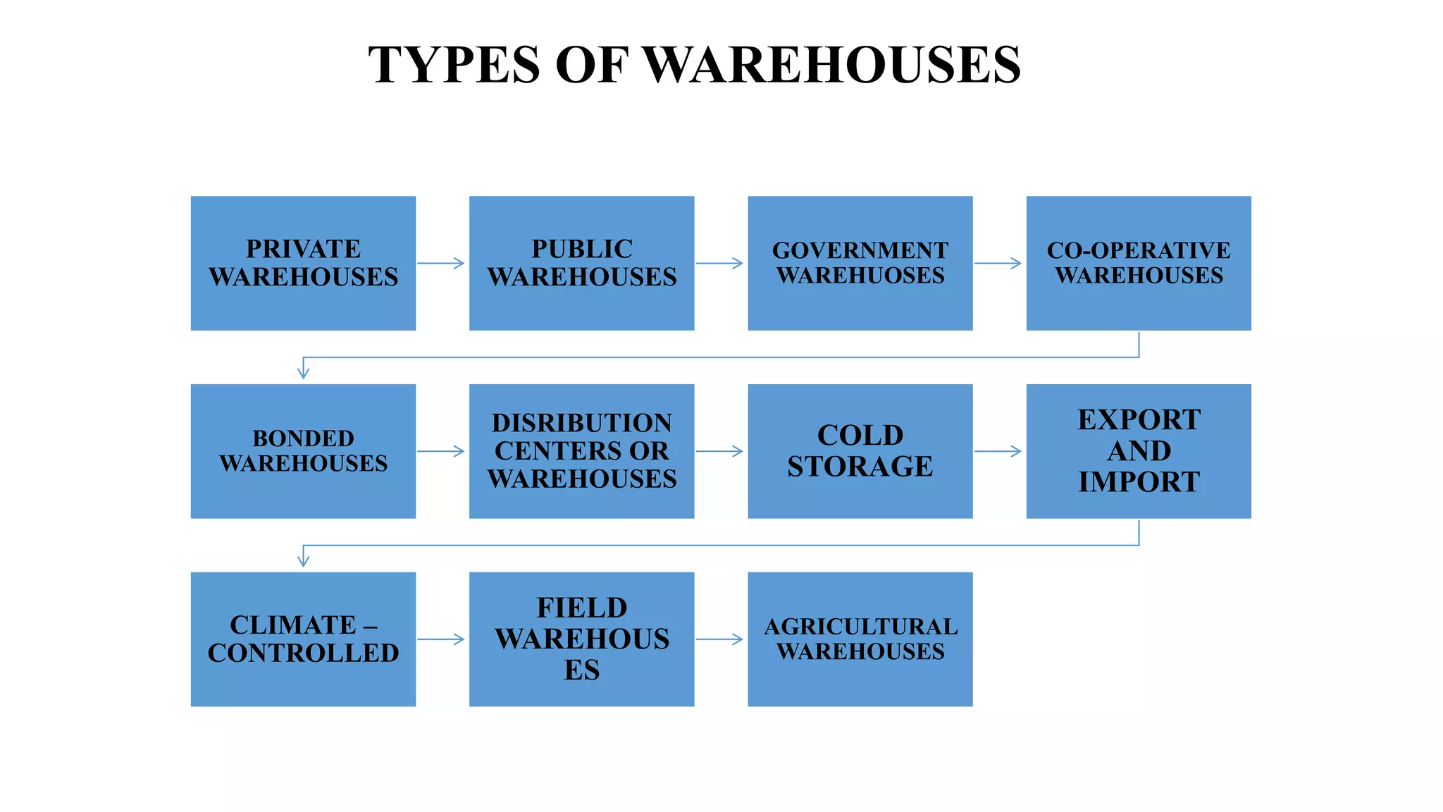 Storage and warehousing | PPTX