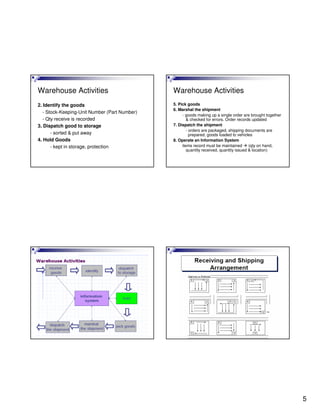Storage & warehousing | PDF