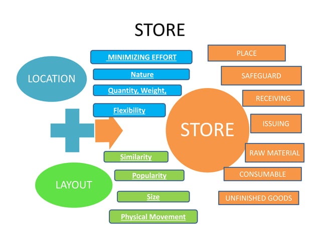 Store accounting | PPTX | Logistics | Business