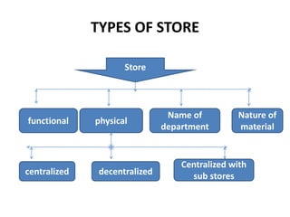 Store accounting | PPTX