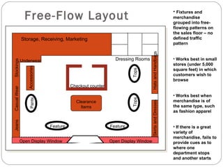 Department Store Layout Design