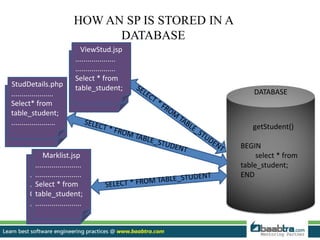 Stored procedures with cursors | PPTX