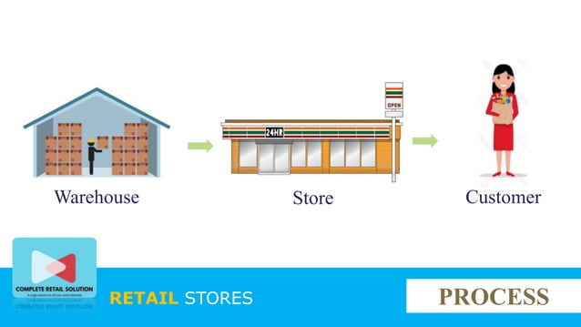 Store Employee Training.pptx | Retail Industry | Industries