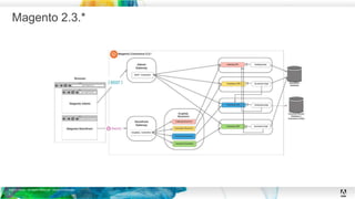 Magento Storefront architecture | PPTX | Computer Software and Applications | Computing