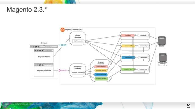 Magento Storefront architecture | PPTX | Computer Software and Applications | Computing