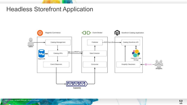 Magento Storefront Architecture Pptx Computer Software And