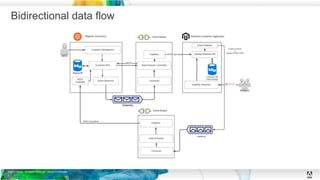 Magento Storefront architecture | PPTX | Computer Software and Applications | Computing