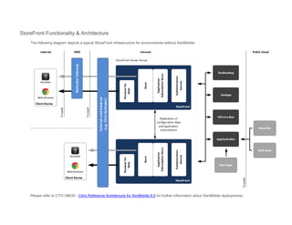 Citrix Store front planning guide | PDF