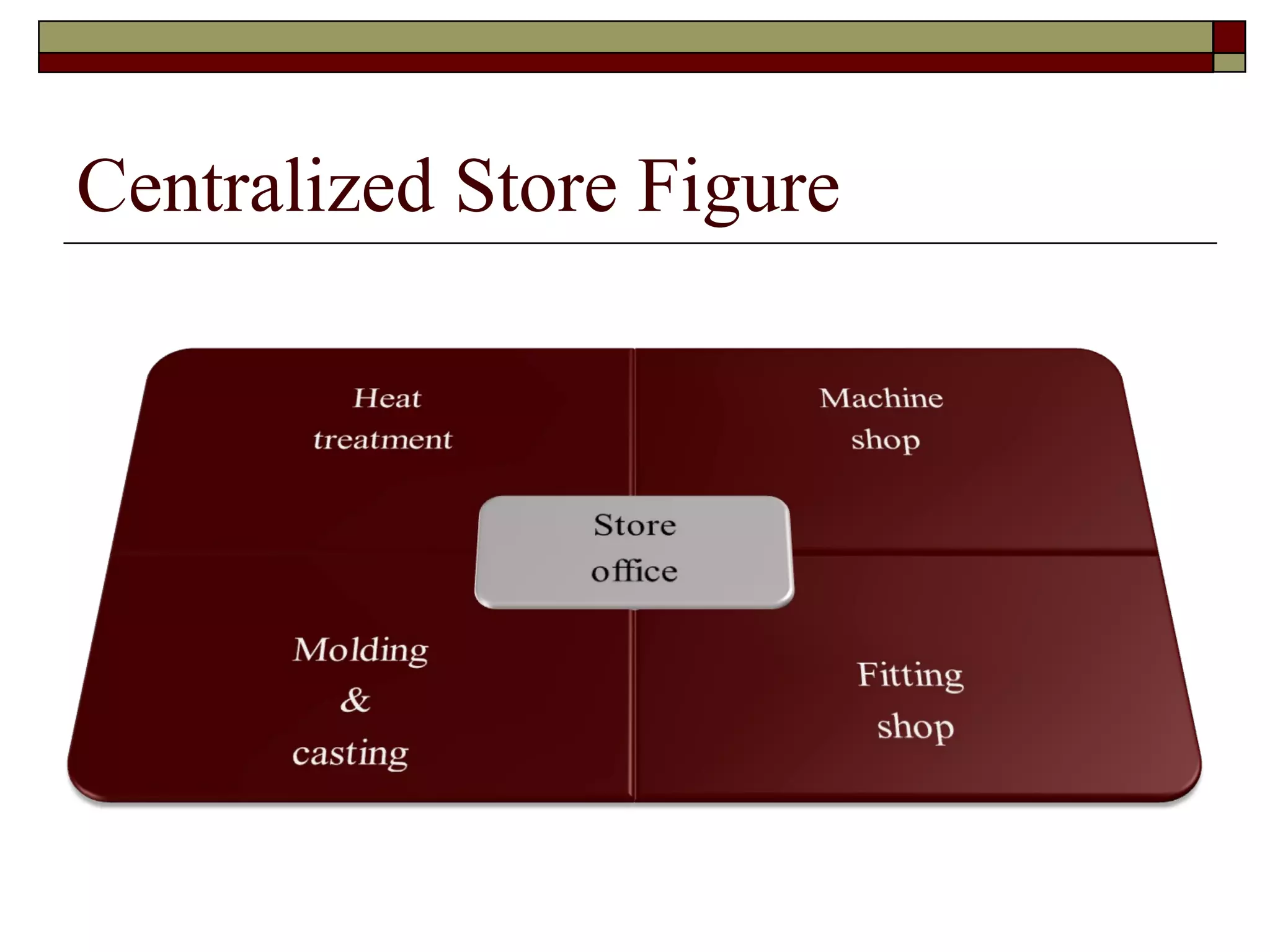 Store management | PPT