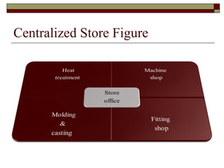 Store management | PPT