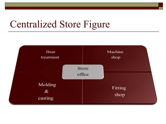 Store management | PPT | Retail Industry | Industries