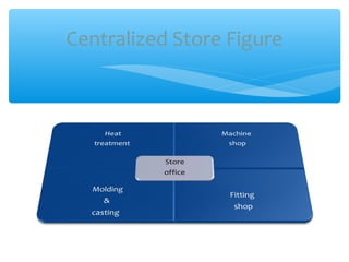Storemanagement | PPT