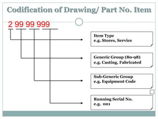 Store management & Codification | PPTX