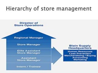 Store management BY ANISH SIGH | PPT