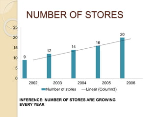 Store operations key performance indices | PPT