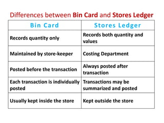 Stores control | PPTX