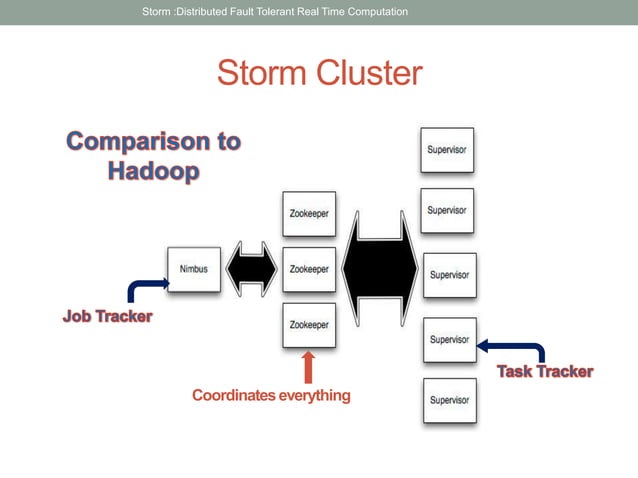 Storm A Distributed Fault Tolerant Real Time Computation Ppt 1308