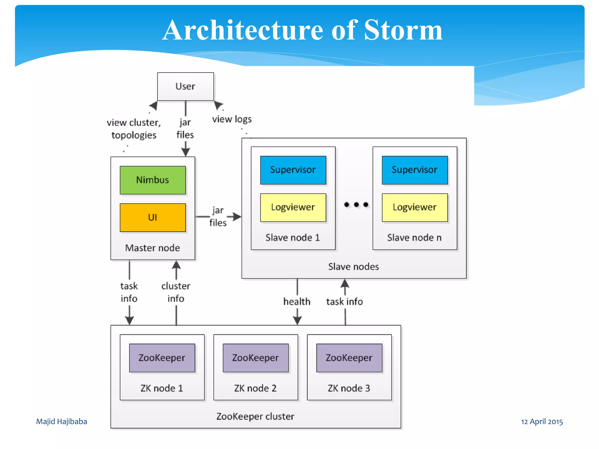 Storm (Distribute Stream Processing System) | PPT