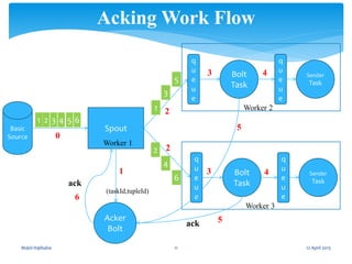 Storm (Distribute Stream Processing System) | PPT