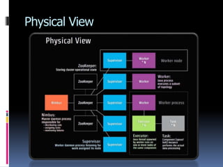 Apache Storm Internals | PPT