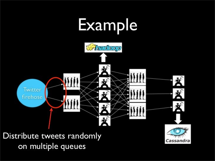 Storm Distributed And Fault Tolerant Realtime Computation