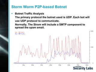 Storm Worm & Botnet | PPT