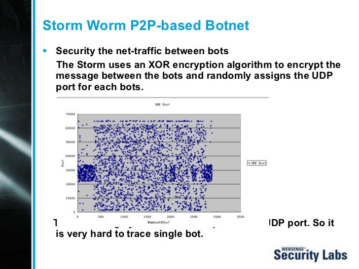 Storm Worm & Botnet