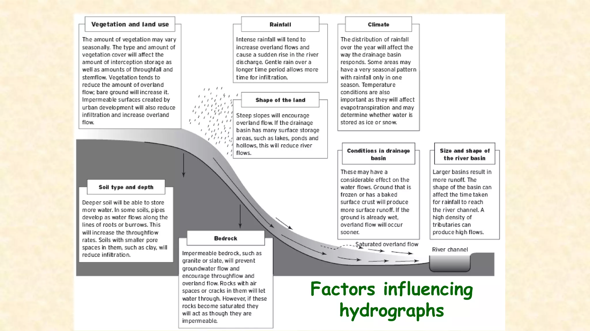 What causes a flood? | PPTX